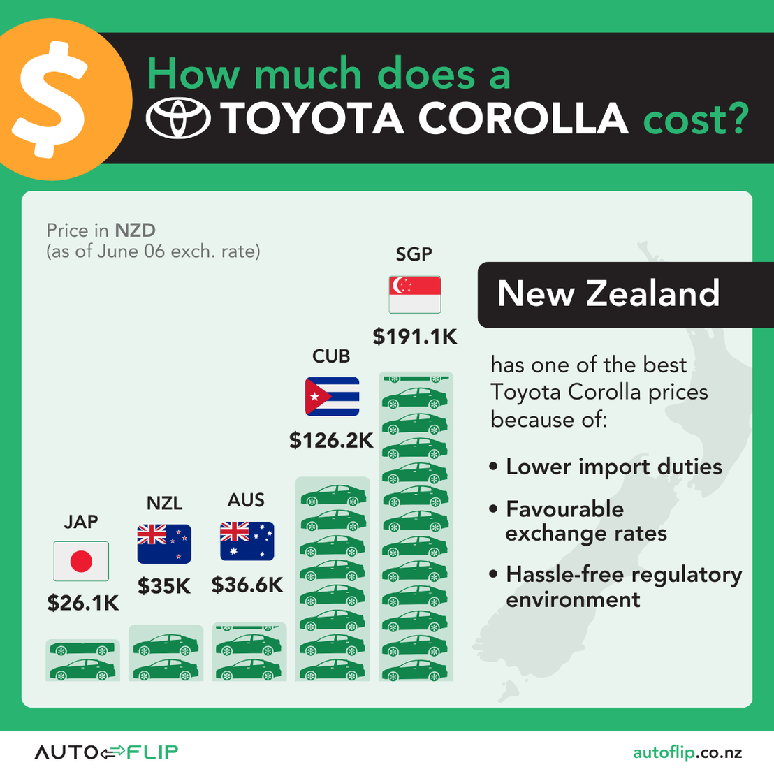 Toyota Corolla International Price Comparison Index | AutoFlip NZ